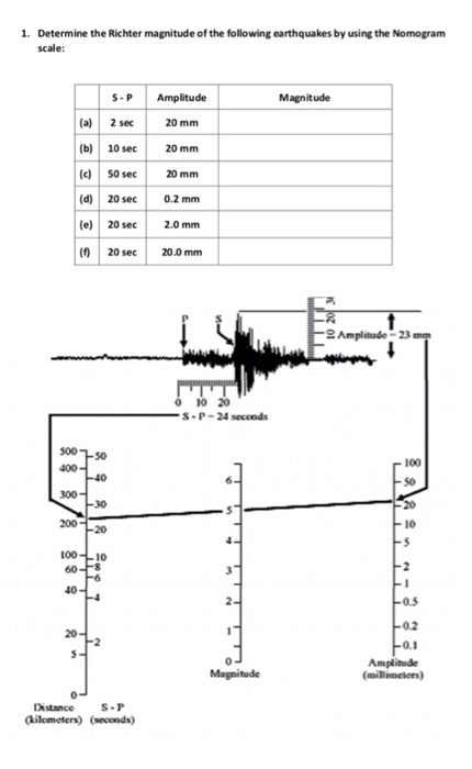 Solved 1. Determine the Richter magnitude of the following | Chegg.com
