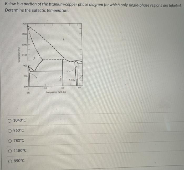 Solved Below is a portion of the titanium-copper phase | Chegg.com