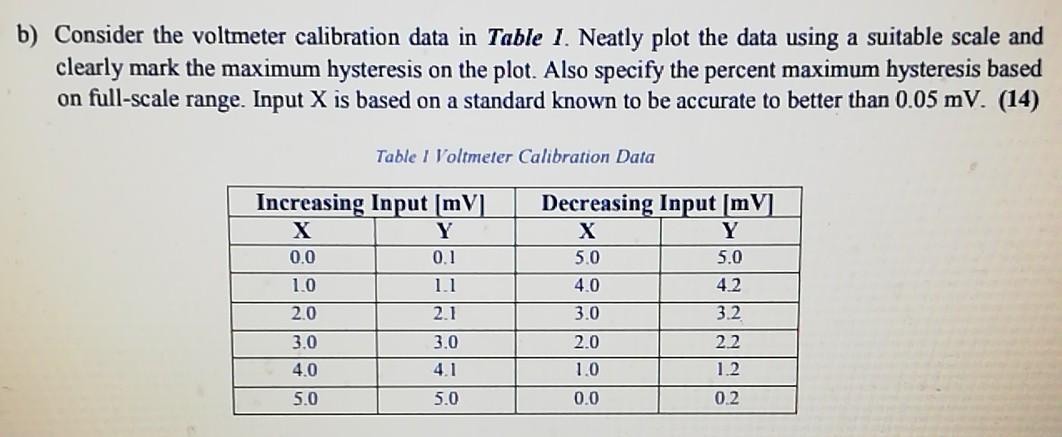 Solved b) Consider the voltmeter calibration data in Table | Chegg.com