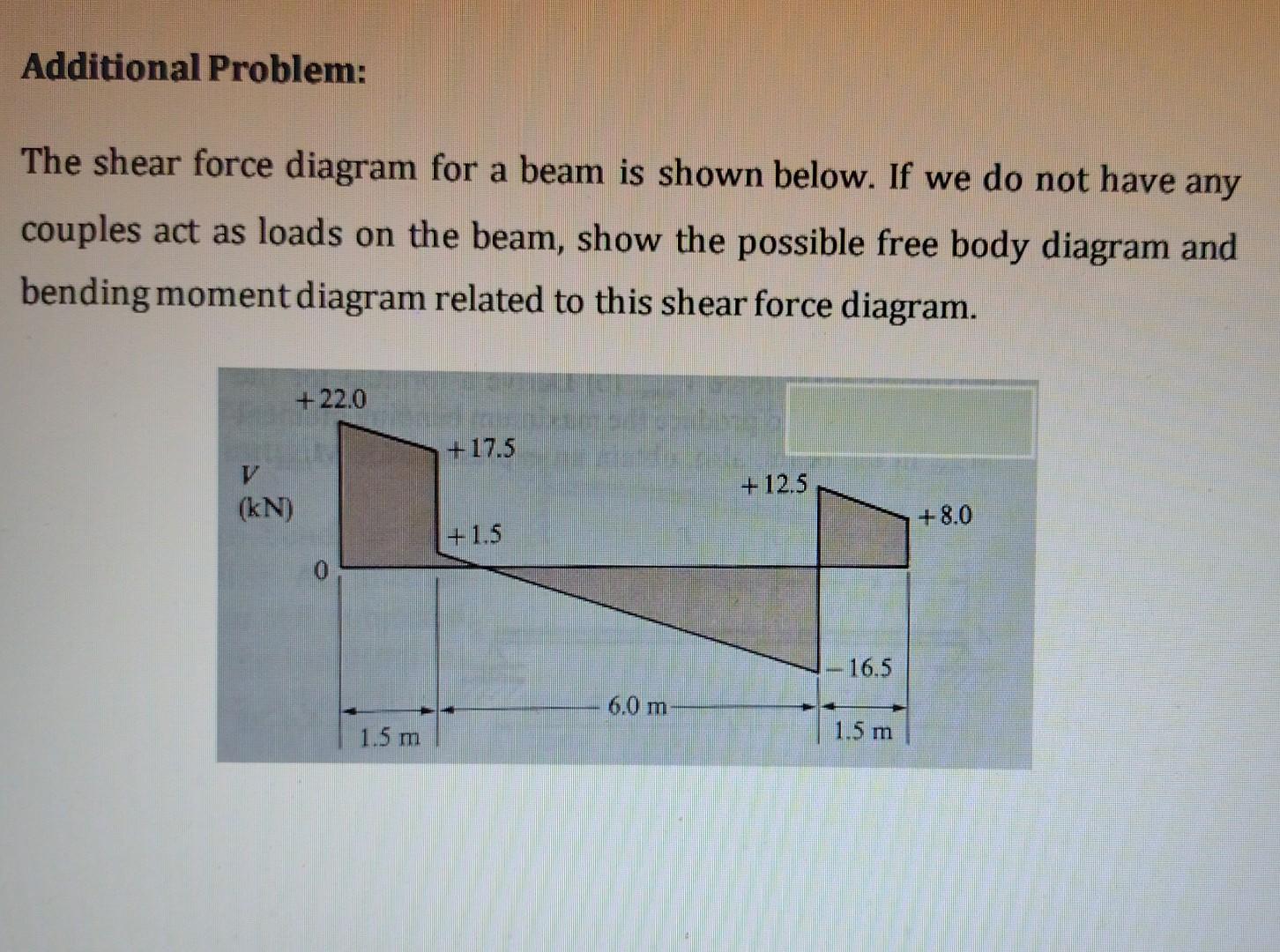 Solved Additional Problem: The shear force diagram for a | Chegg.com
