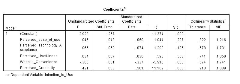Solved Please Interpret the above regression analysis: | Chegg.com