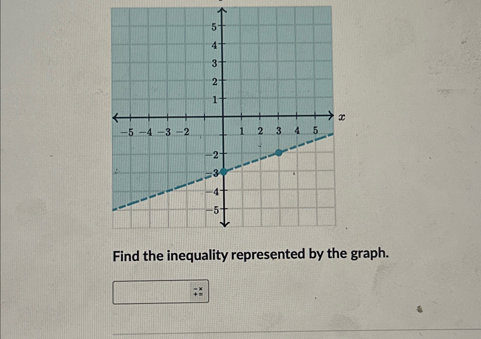 Solved Find the inequality represented by the graph. | Chegg.com