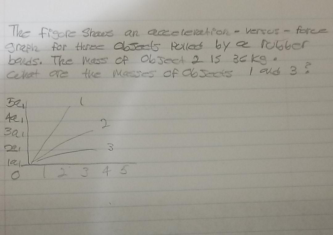 Solved The figure Shaws an acceleration versus force graph | Chegg.com