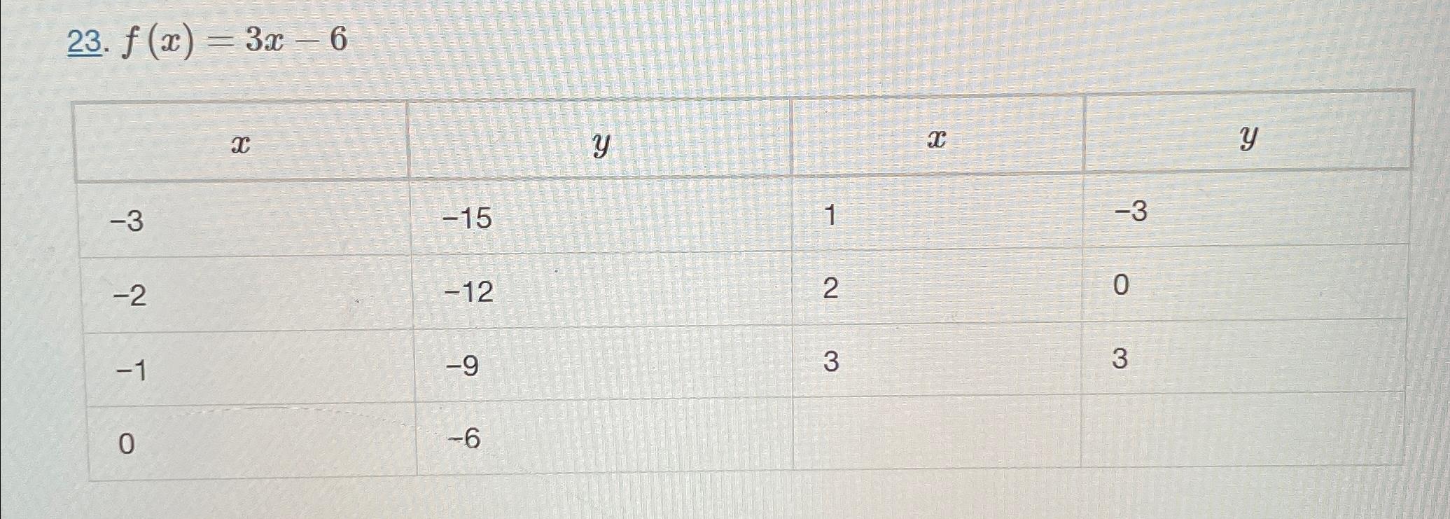 Solved f(x)=3x-6\table[[x,y,x,y | Chegg.com