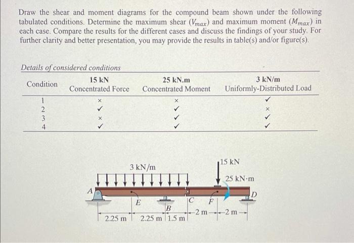 Solved Draw the shear and moment diagrams for the compound | Chegg.com