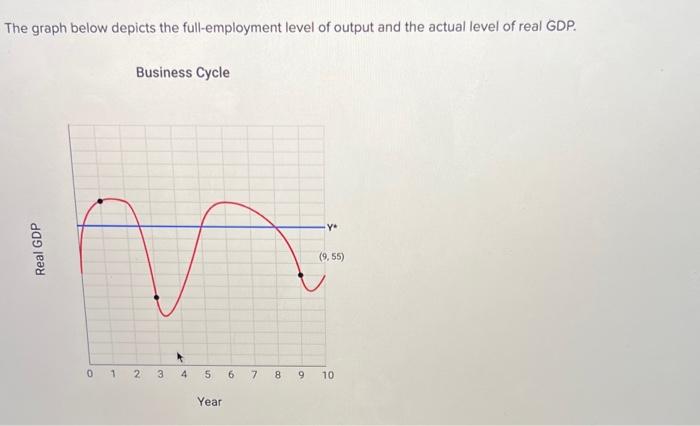 Solved The graph below depicts the full-employment level of | Chegg.com