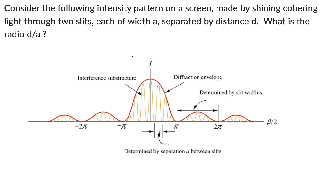 Consider the following intensity pattern on a screen, | Chegg.com