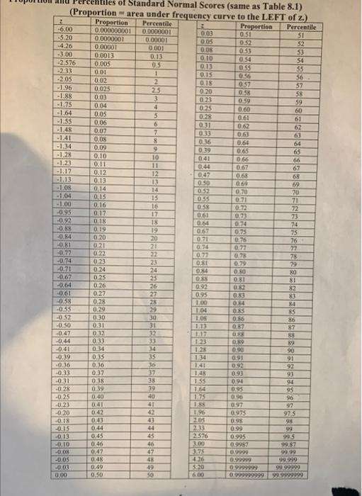 Solved of Standard Normal Scores (same as Table 8.1)Results | Chegg.com