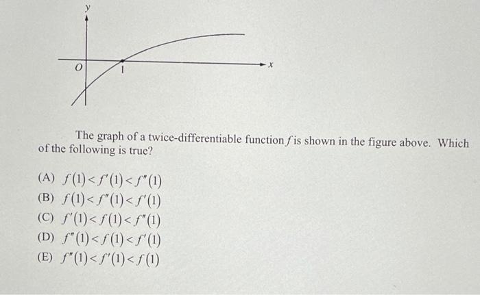 Solved -X The graph of a twice-differentiable function f is | Chegg.com