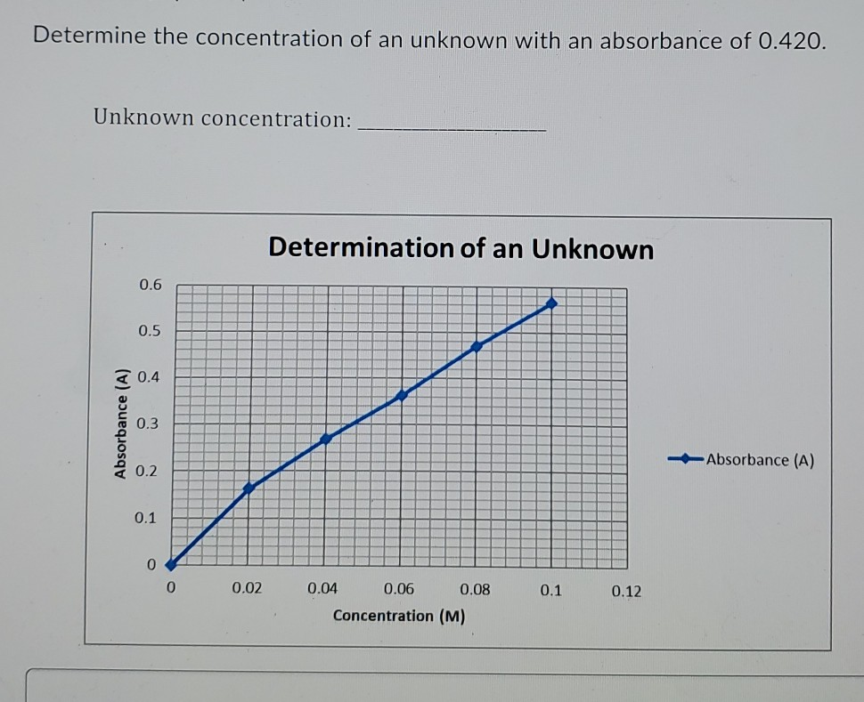 Solved Determine the concentration of an unknown with an | Chegg.com