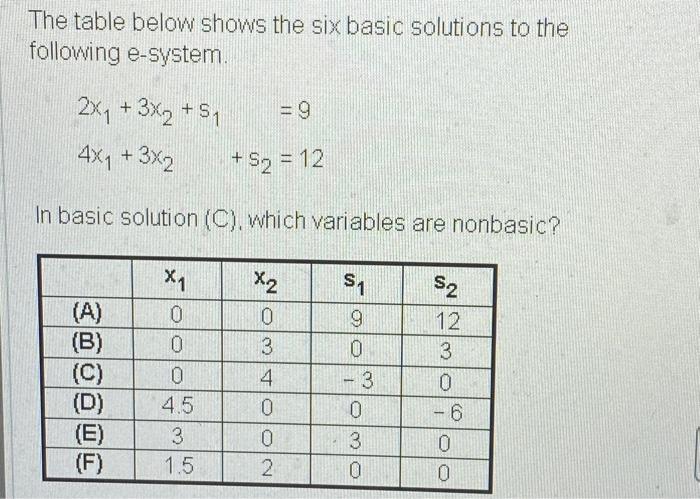 Solved The table below shows the six basic solutions to the | Chegg.com