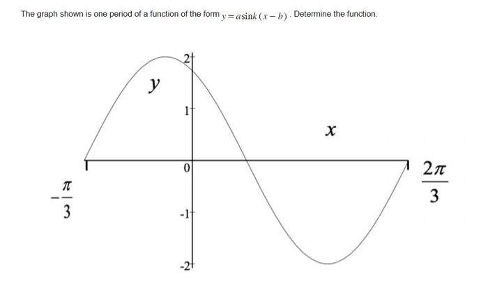 Solved The graph shown is one period of a function of the | Chegg.com