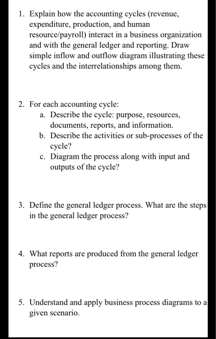 Solved 1. Explain how the accounting cycles (revenue, | Chegg.com
