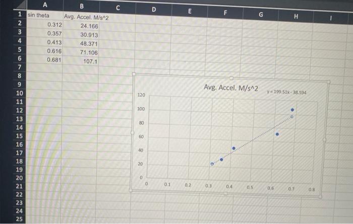 Solved I have to use slope in the % error please help check | Chegg.com