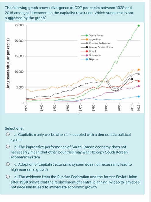 Solved The following graph shows divergence of GDP per | Chegg.com