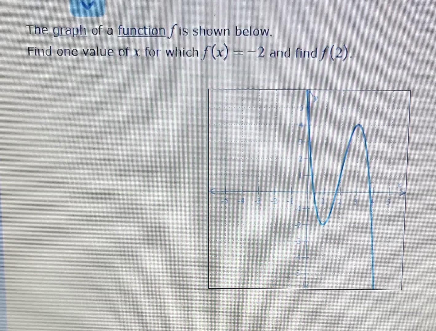 Solved The graph of a function f is shown below. Find one | Chegg.com