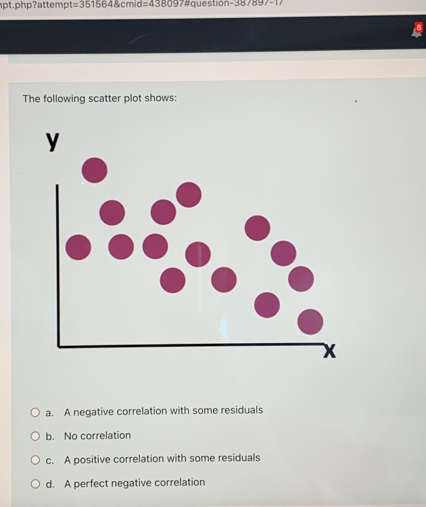 Solved The following scatter plot shows:a. ﻿A negative | Chegg.com