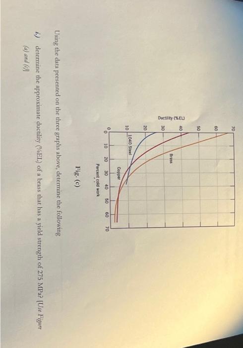Fig. (c) Using the data presented on the three graphs | Chegg.com