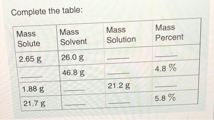 Solved Complete the table: Mass Solute Mass Solvent Mass | Chegg.com