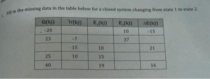 Solved Fill in the missing data in the table below for a | Chegg.com
