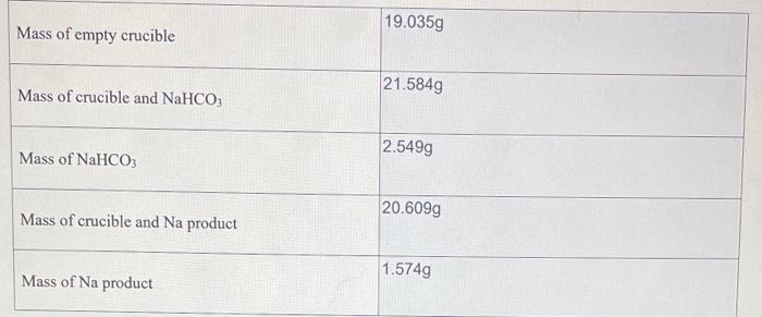 Solved Using the mass of NaHCO3 from your data table, | Chegg.com
