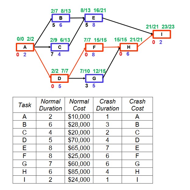 Solved DirectionsCrash the project schedule by 4 ﻿weeks from | Chegg.com