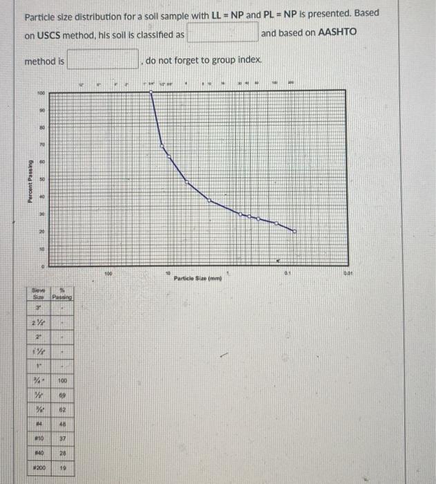 Solved Particle size distribution for a soll sample with | Chegg.com