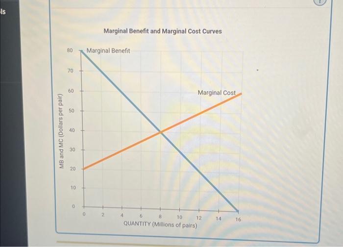 Solved Marginal Benefit and Marginal Cost Curves If 4 | Chegg.com