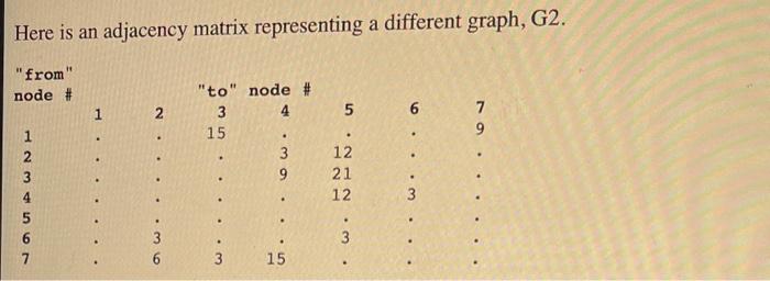 Solved Here is an an adjacency matrix that represents a | Chegg.com