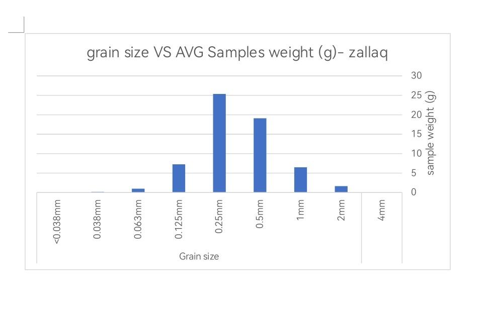 Solved grain size VS AVG Samples weight (g)- malkeya grain | Chegg.com