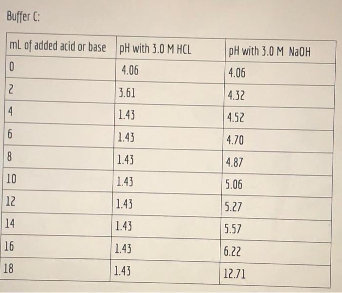 Solved Experiment 10 Buffers and Buffer Capacity Review | Chegg.com