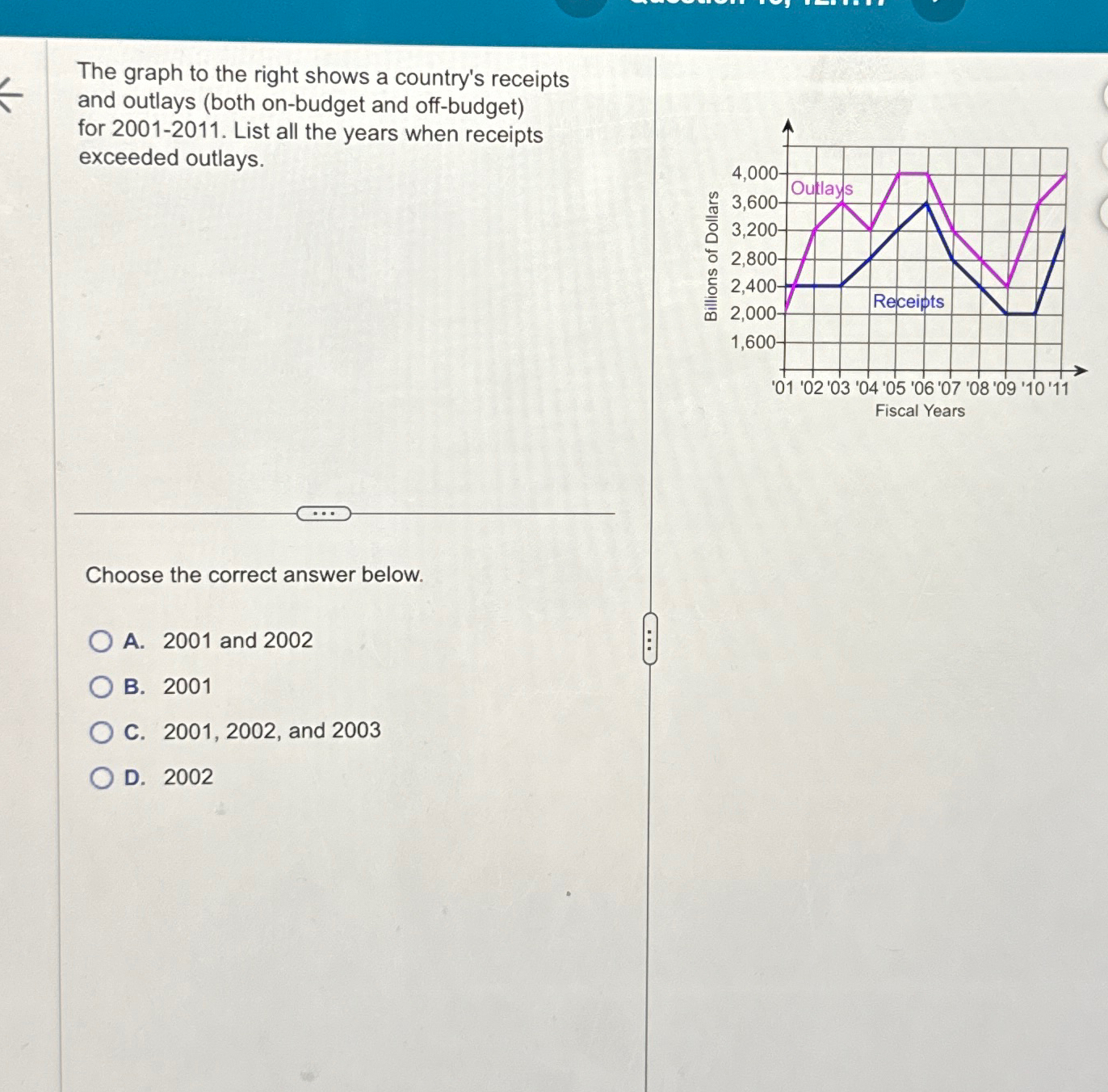 Solved The graph to the right shows a country's receipts and | Chegg.com