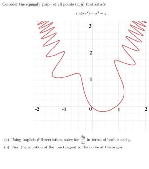 Solved Consider the squiggly graph of all points (x,y) that | Chegg.com