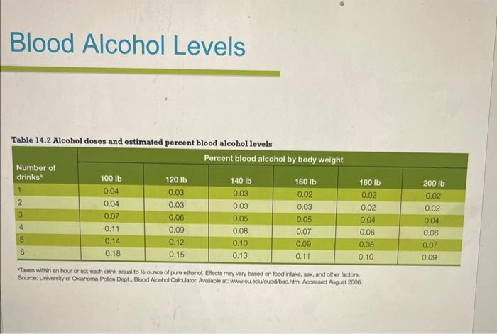 Blood Alcohol Levels Worksheet Explanation I wanted | Chegg.com