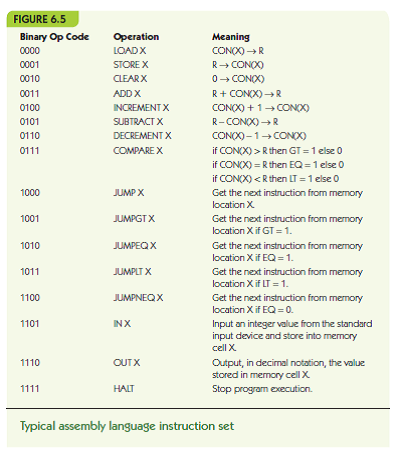 Solved: Assume that we are using the 16 distinct op codes in Fi ...