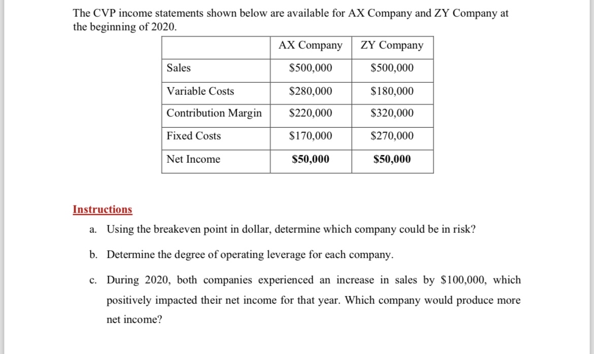 Solved The CVP income statements shown below are available | Chegg.com