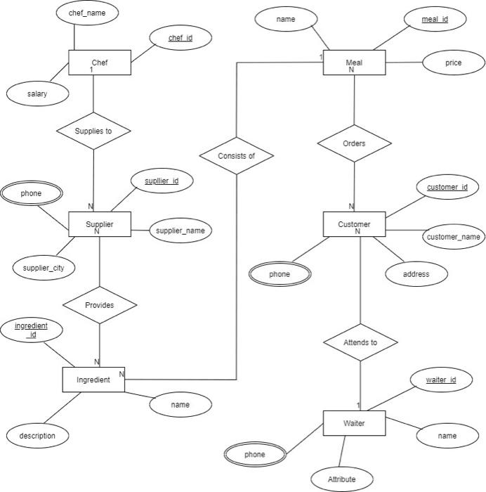 Solved help me , convert the following ERD to relational | Chegg.com