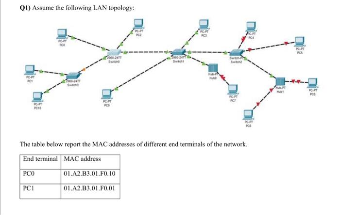 Solved Q1) Assume the following LAN topology: The table | Chegg.com