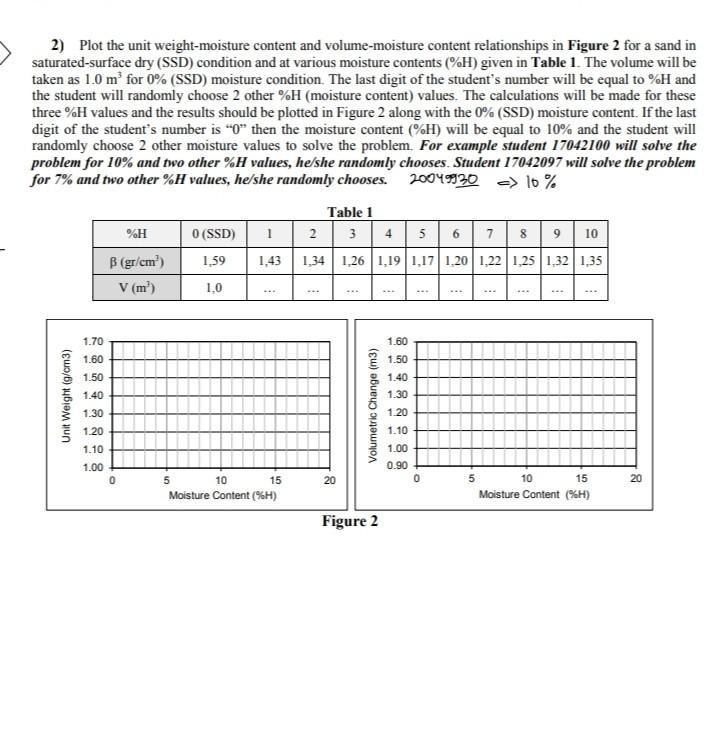 Solved 2) Plot the unit weight-moisture content and | Chegg.com