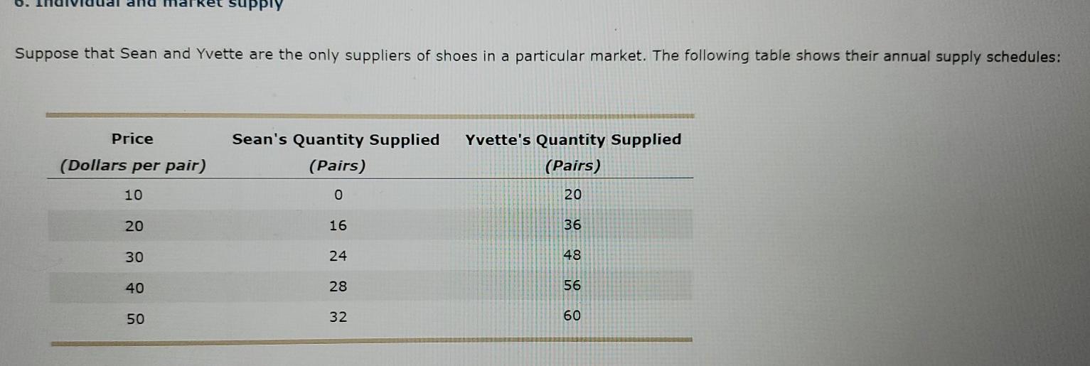 Solved Suppose that Sean and Yvette are the only suppliers | Chegg.com