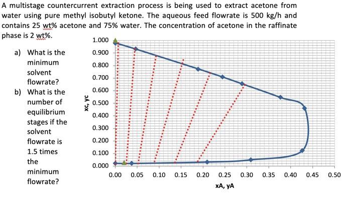0.600 A multistage countercurrent extraction process | Chegg.com