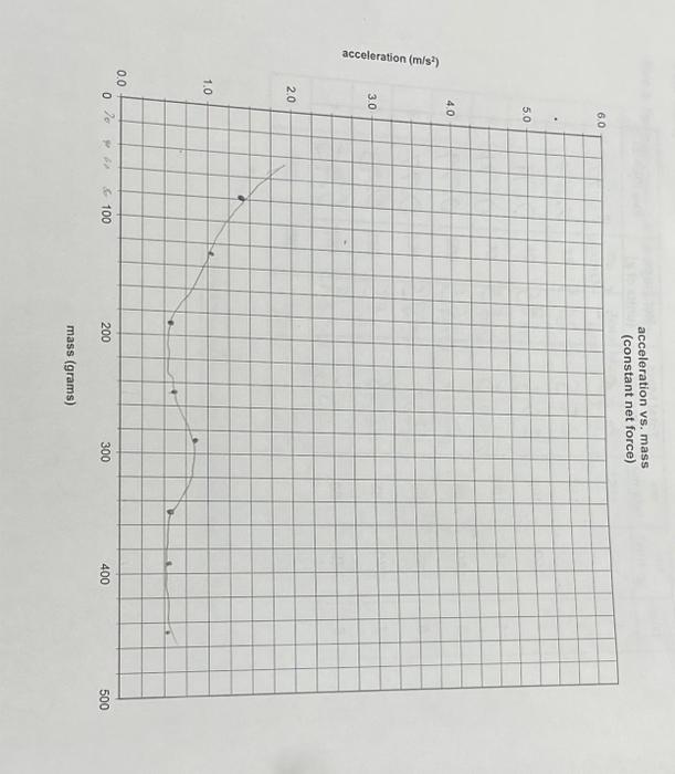 Solved 8. Use a=Fnet /m to calculate the theoretical value | Chegg.com