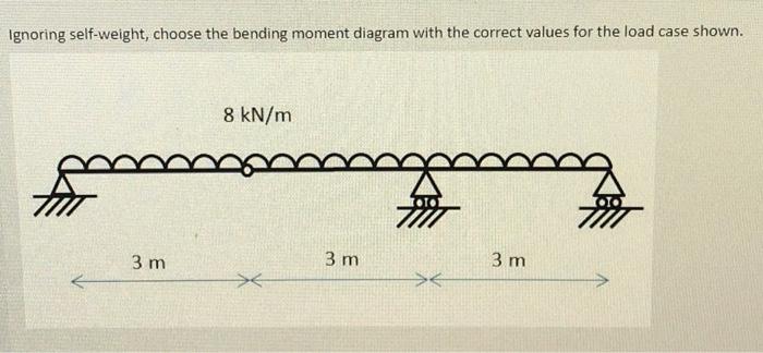 Solved Ignoring self-weight, choose the bending moment | Chegg.com