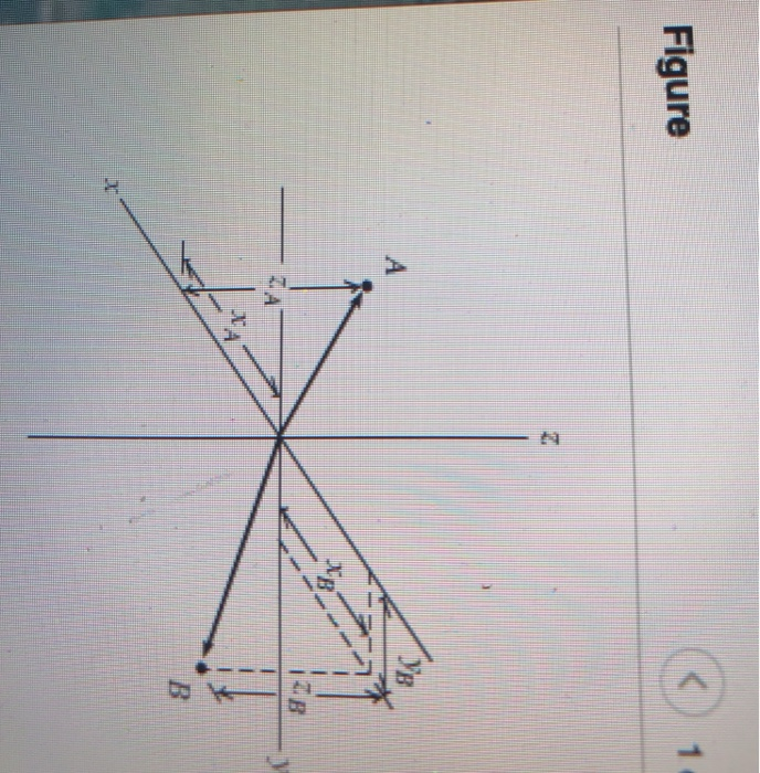 Solved 1 Figure 2 VB А XB XA As shown on the coordinate | Chegg.com