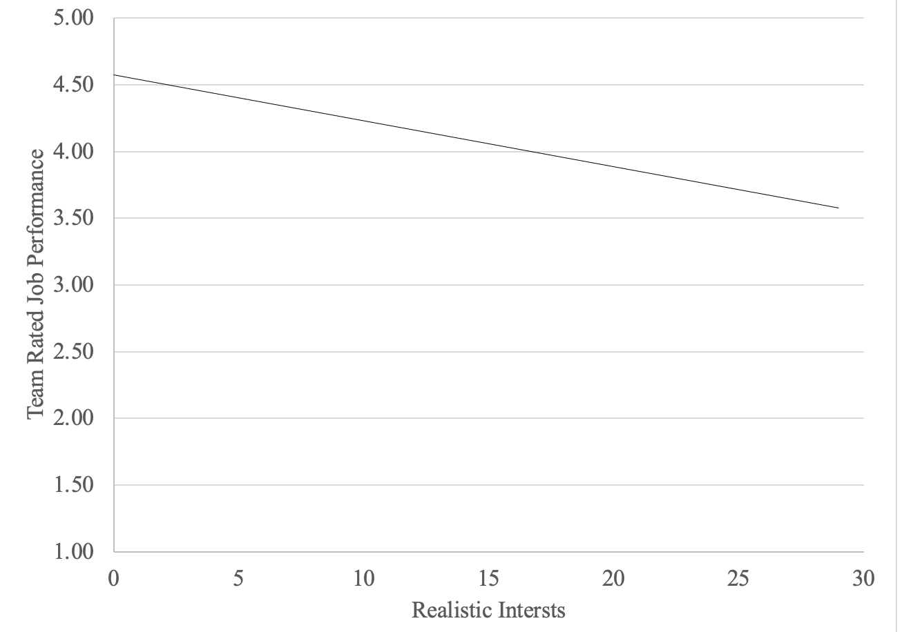 Interpret the regression line of Realistic interests | Chegg.com