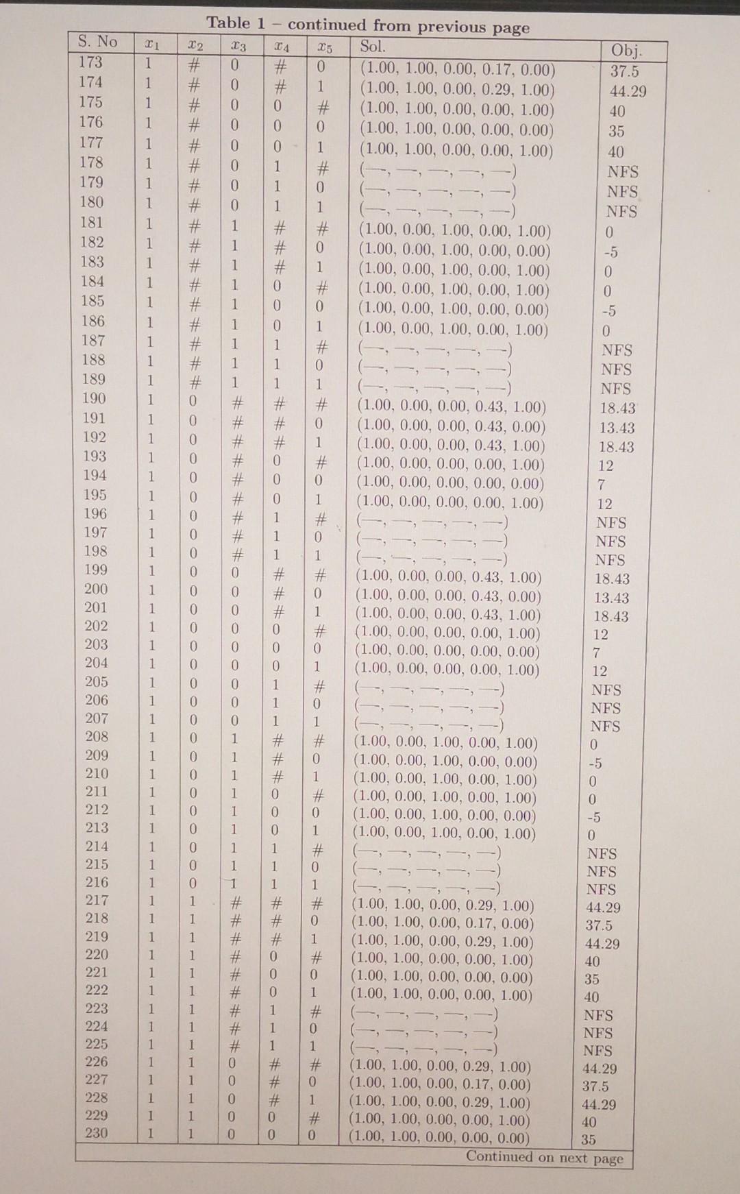 Solved Consider the following IP problem. maximize : | Chegg.com