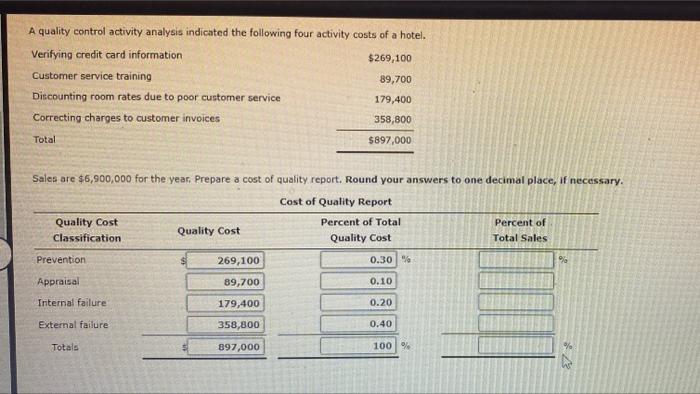 Solved A quality control activity analysis indicated the | Chegg.com