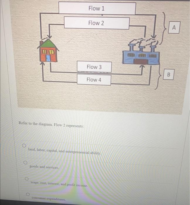 Solved Refer to the diagram. Flow 1 represents: goods and | Chegg.com