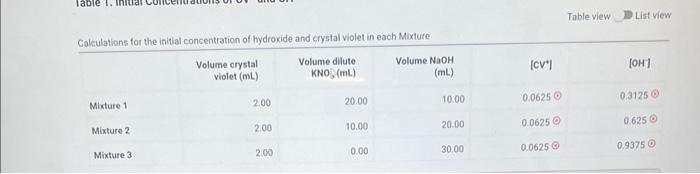 Solved Table view - List view | Chegg.com