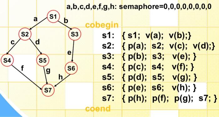 Solved Implement the following precedence graph using | Chegg.com